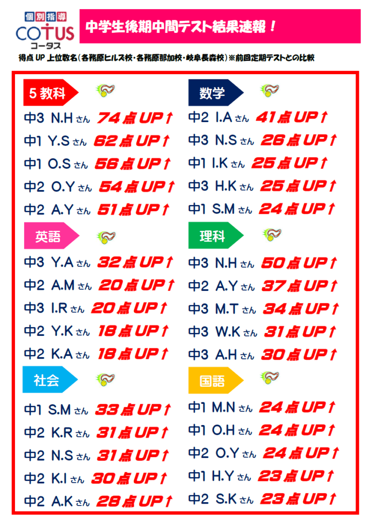 2024年度 後期中間テスト結果速報！！ - COTUS（コータス）岐阜・各務原の個別指導塾