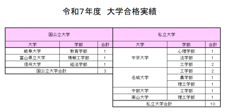 個別指導塾コータス 2025大学合格実績 - COTUS（コータス）岐阜・各務原の個別指導塾